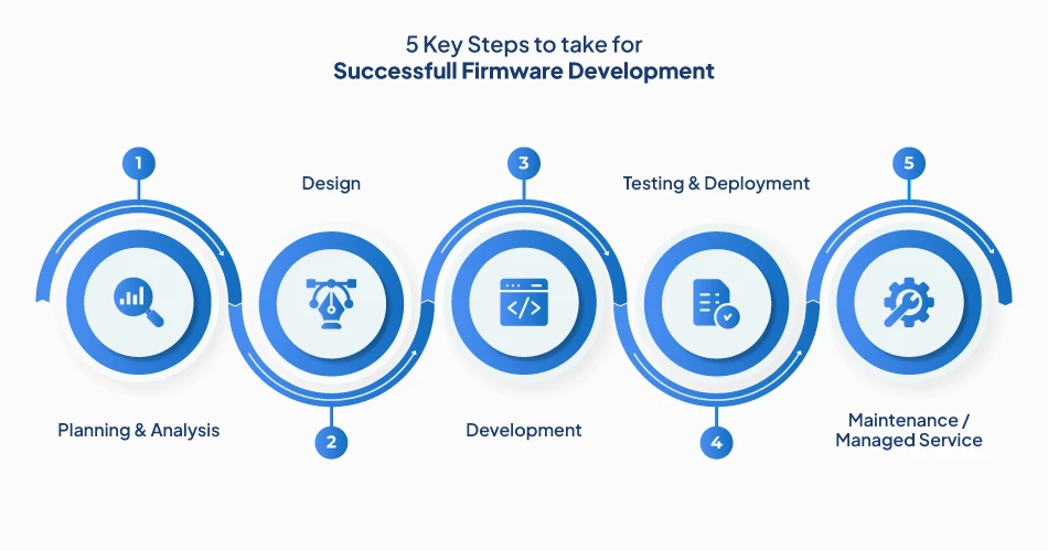 Key Steps in Firmware Development