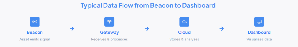 BLE Beacons Explained: Building Scalable Indoor Positioning & RTLS Systems